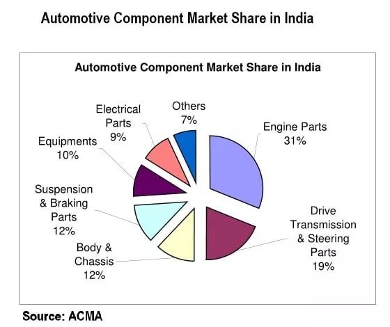 Segments of Auto Component Sector - AMWORLD